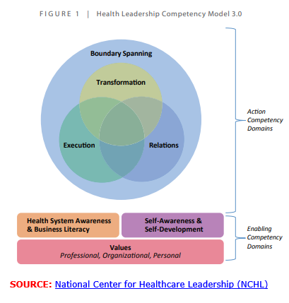 7 Leadership Competencies for the Next Generation of Healthcare Leaders ...